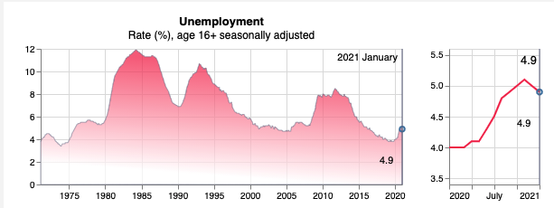 Data update: Labour market - Economics Observatory