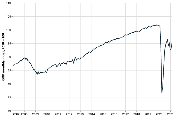 UK GDP: Which sectors are thriving and which struggling? - Economics ...