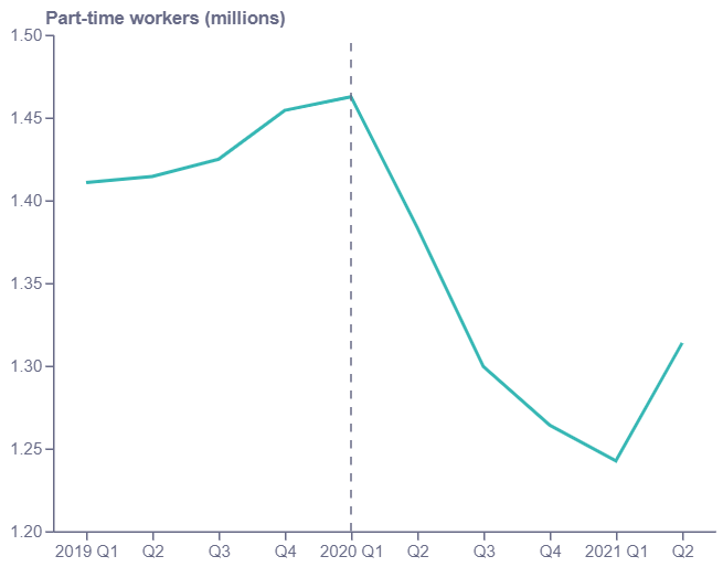 How has Covid-19 affected part-time jobs? - Economics Observatory
