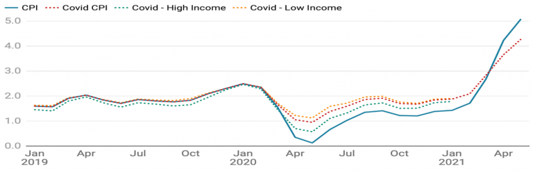 How has inflation behaved during the pandemic? - Economics Observatory