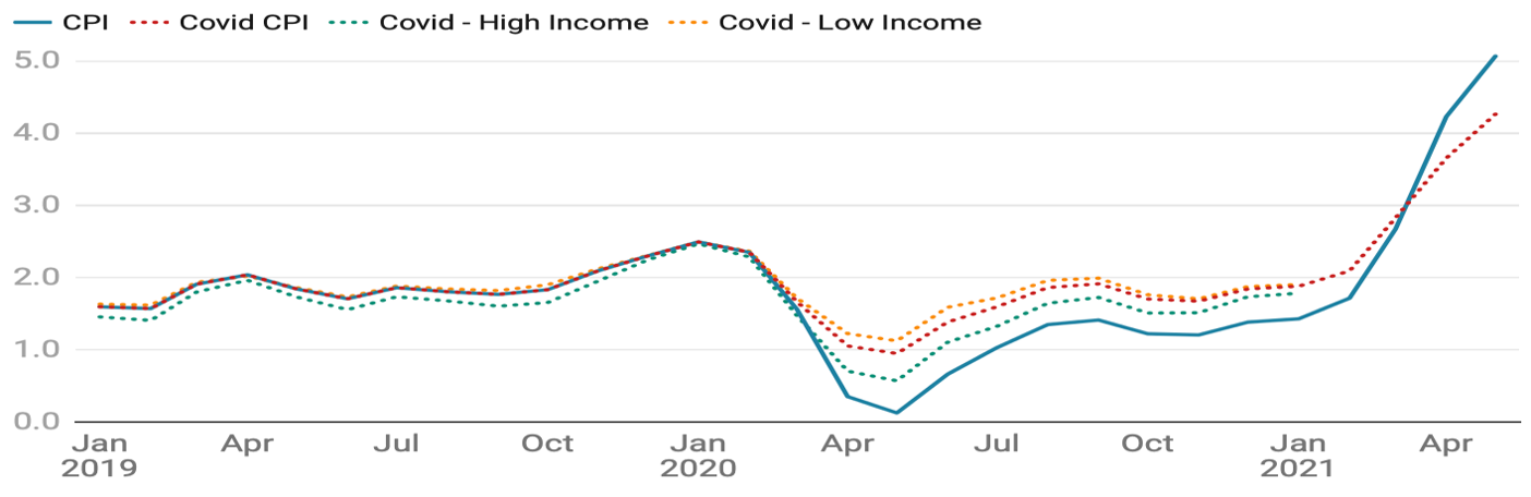 How has inflation behaved during the pandemic? - Economics Observatory
