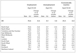 What do the latest data tell us about the UK labour market? - Economics ...