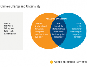 How does uncertainty about the future affect climate change policy ...