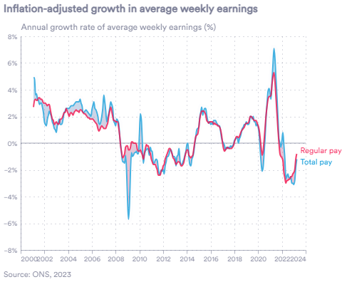 What do the latest data tell us about UK wage growth? - Economics ...