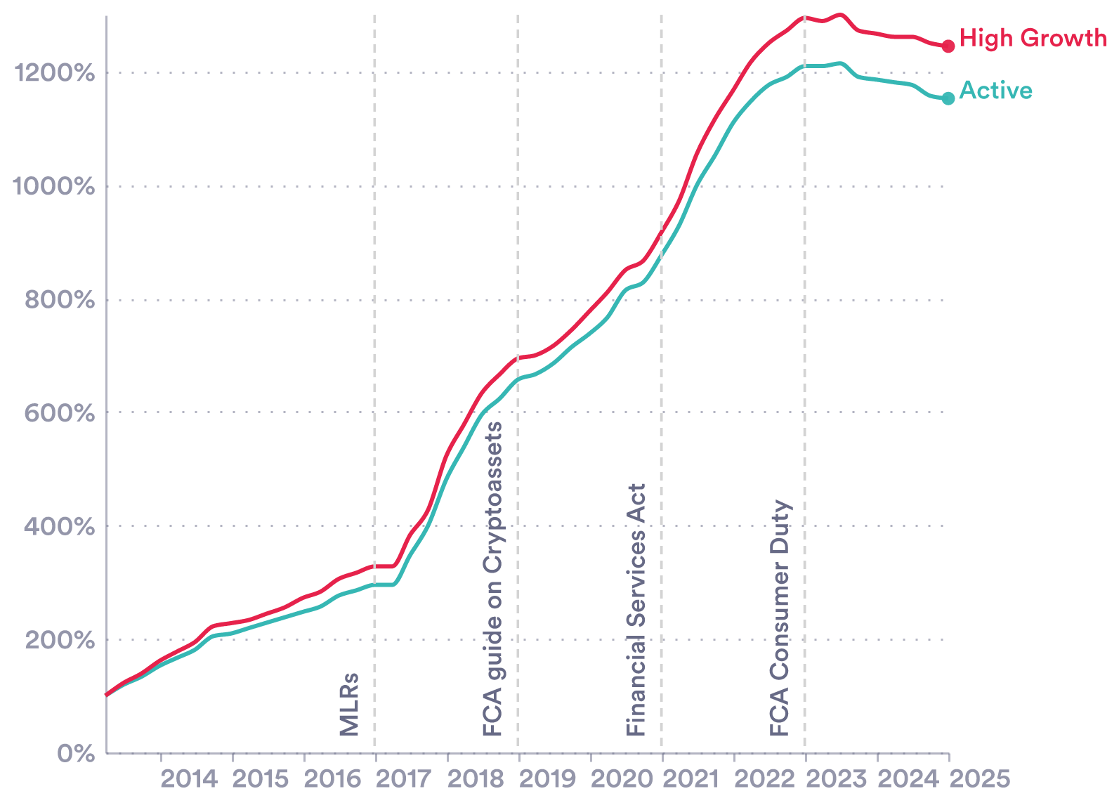 How does regulation affect growth of the UK’s financial services sector ...