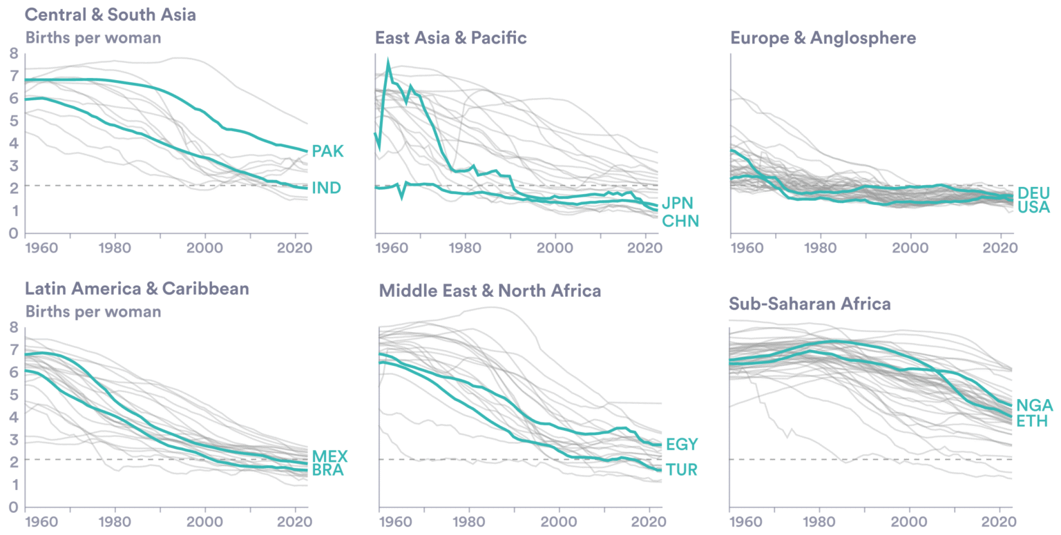 How could falling birth rates reshape the global economy? - Economics ...